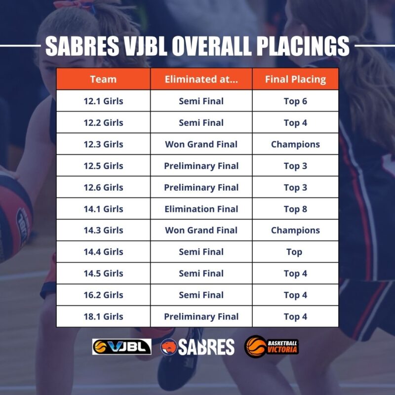 Sabres VJBL Finals 2022 – Southern Basketball Association