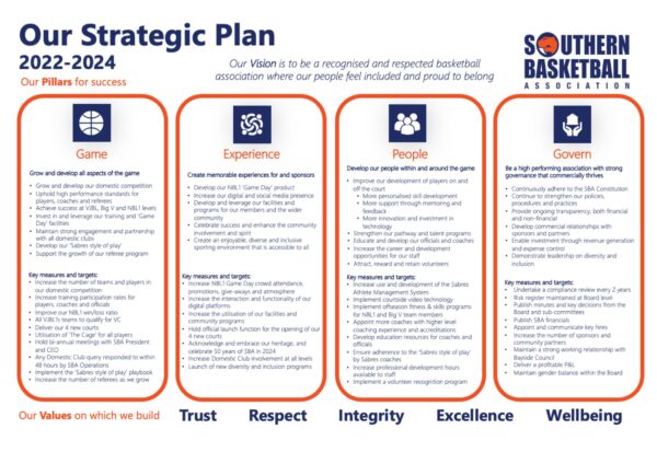Board Vision, Strategy & Values – Southern Basketball Association